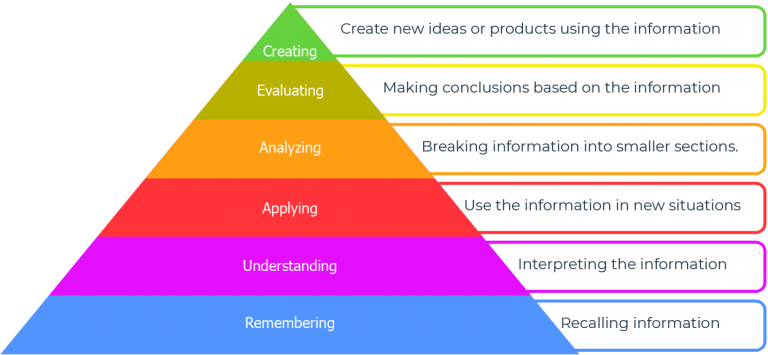 Bloom’s taxonomy and revised taxonomy of cognitive educational ...